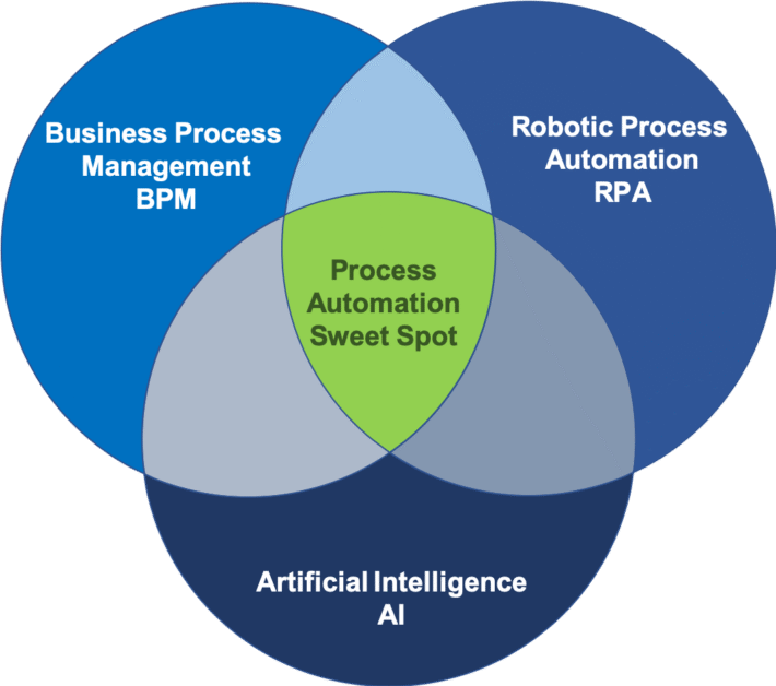 Intelligent Process Automation (IPA) 101 - dipoleDIAMOND